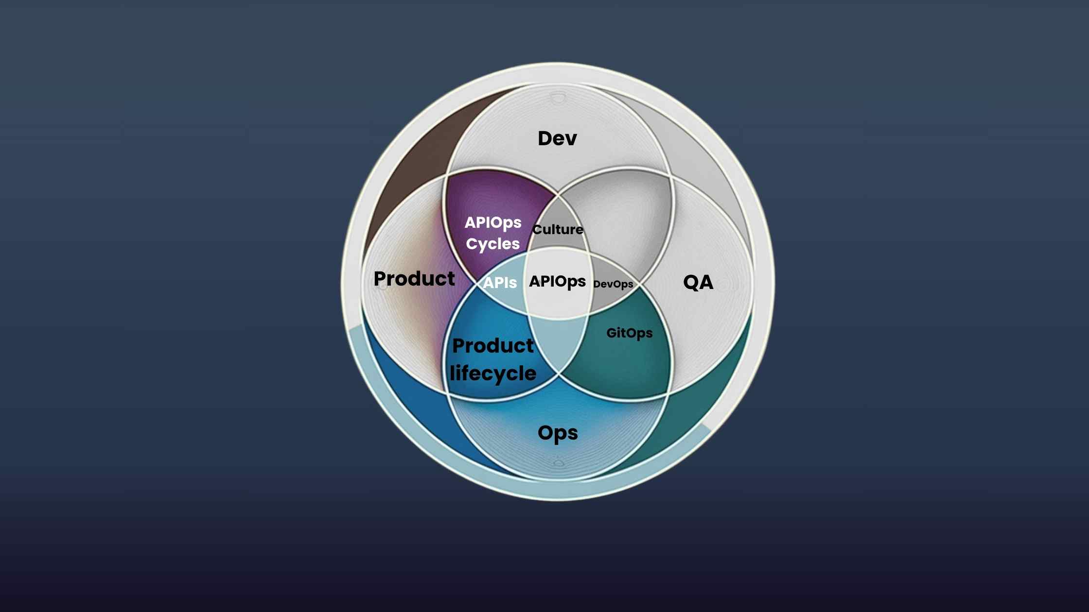 Bridging the Gap: Where does product management fit in APIOps and DevOps?